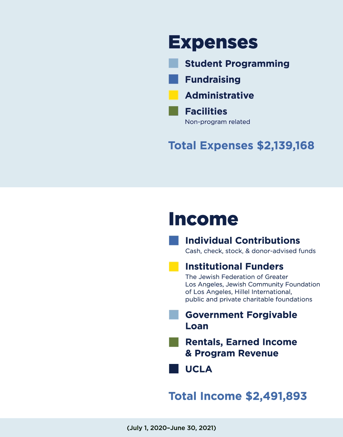 Our Impact - Hillel At UCLA